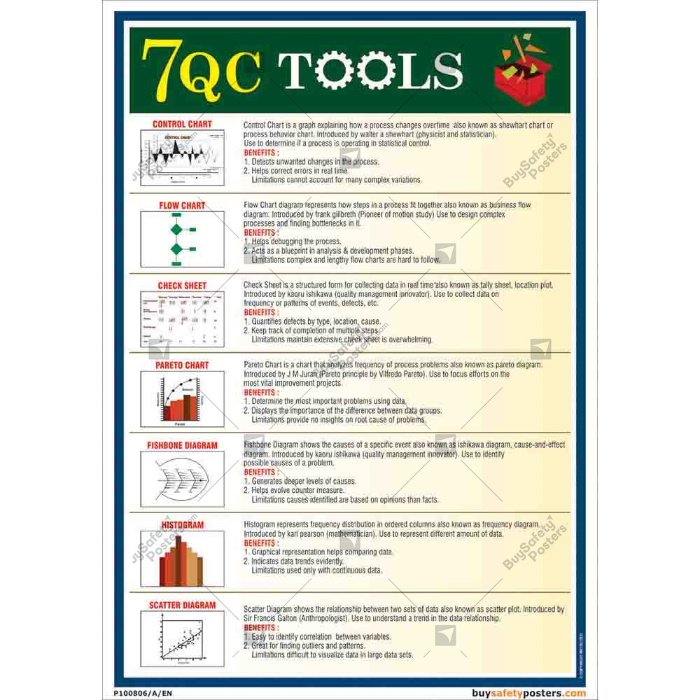 Quality Control Tools QC Tools Fishbone Control Charts Histogram